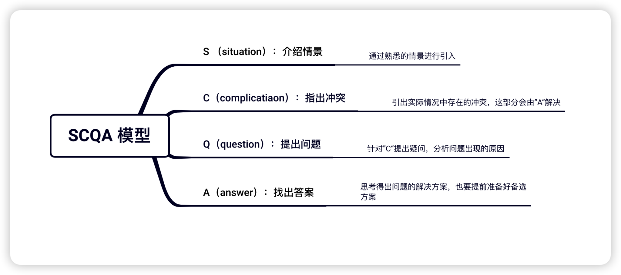 SCQA 模型并非固定的，也可以根据不同的情景和场合自由组合，但无论怎么变换，核心还是在于如何高效解决问题。