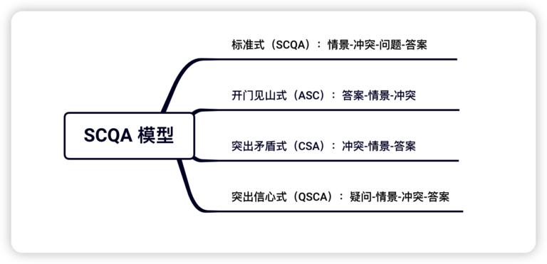 SCQA 模型可以运用于广告、写作、汇报、演讲等场景中，能够帮助大家分析问题，迅速定位问题的冲突，找出解决方案，是职场必备的工作方法之一。